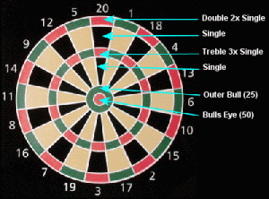Numbers On The Dartboard – Dr Patrick Chaplin
